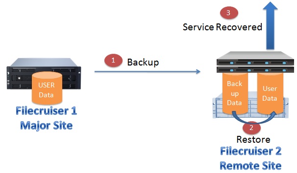 How to Perform Filecruiser Backup and Restore